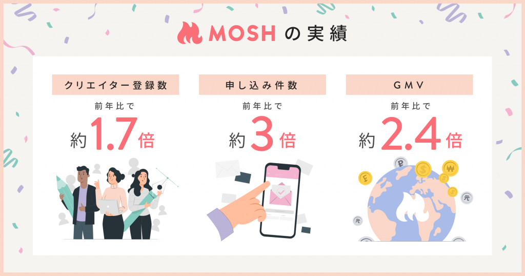 ネットでサービスを売れる「MOSH」が、 シリーズBで総額8億円の資金調達を実施 | MOSH Magazine